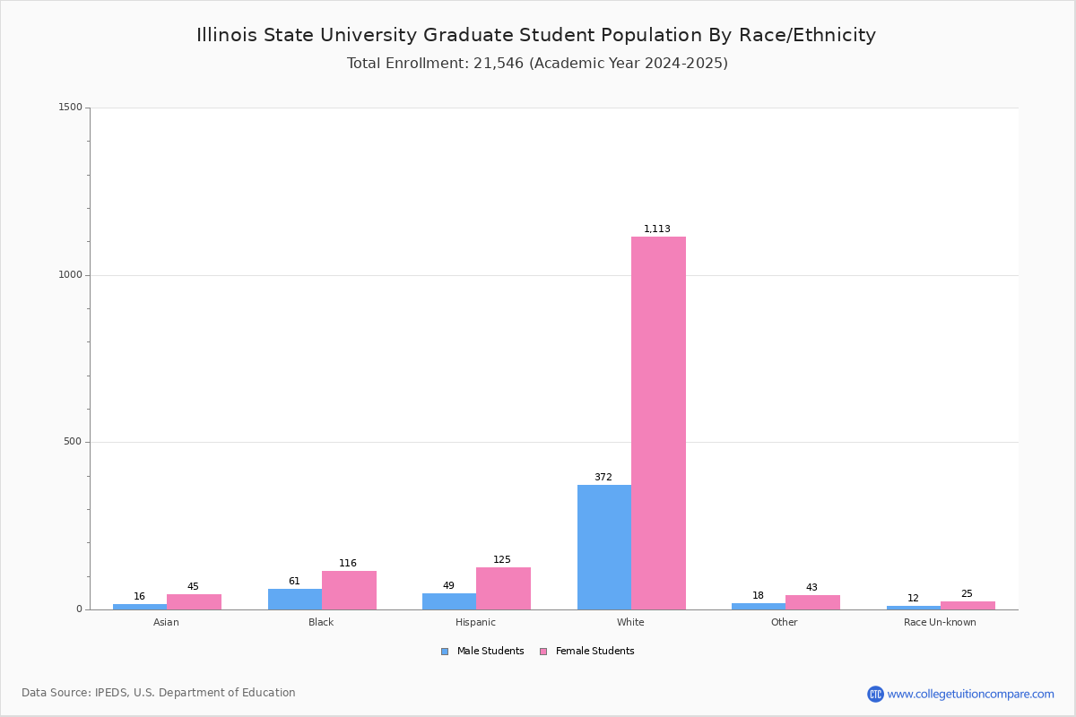 Illinois State University - Student Population and Demographics