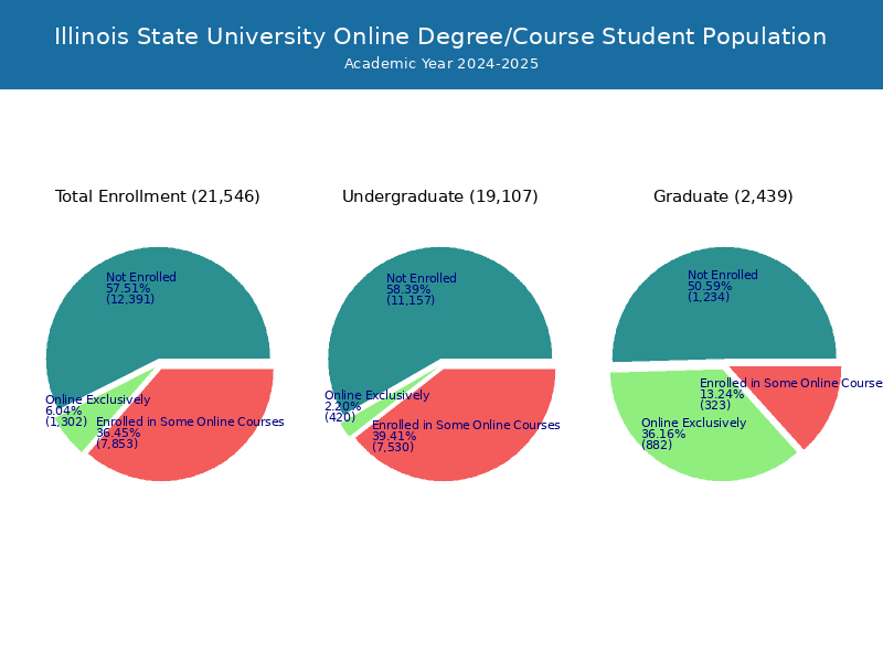 Illinois State University - Student Population and Demographics