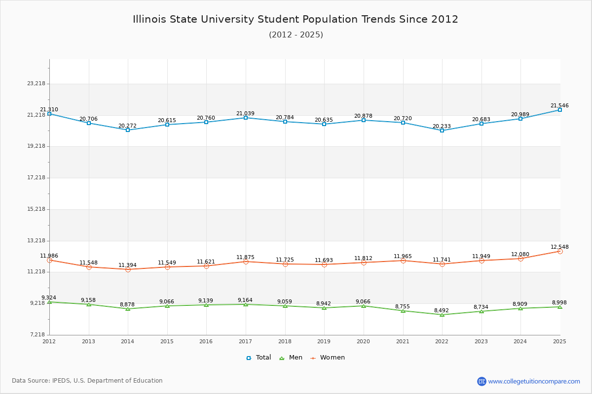 Illinois State Enrollment Trends