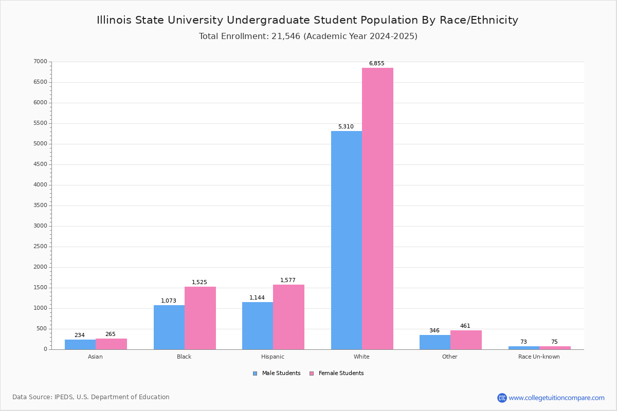 Illinois State University - Student Population and Demographics