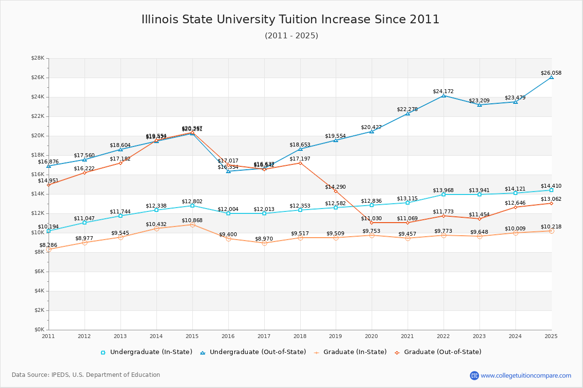 How Illinois State's Tuition Changed Over Time (2016-2025)
