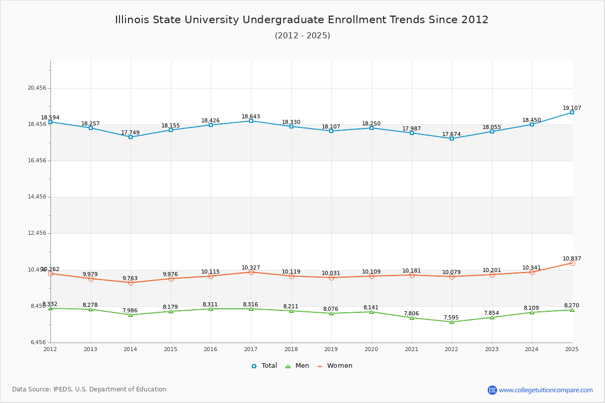 Illinois State Enrollment Trends