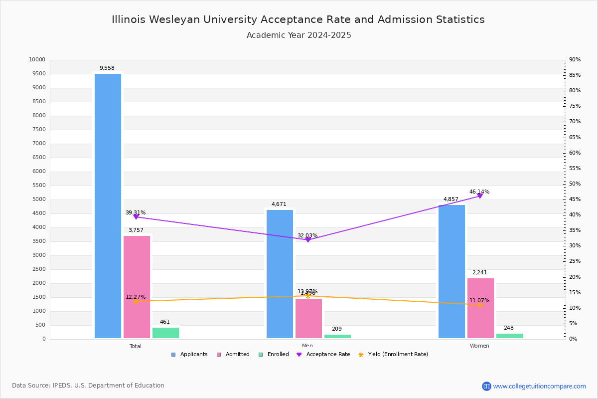 IWU Acceptance Rate and SAT/ACT Scores