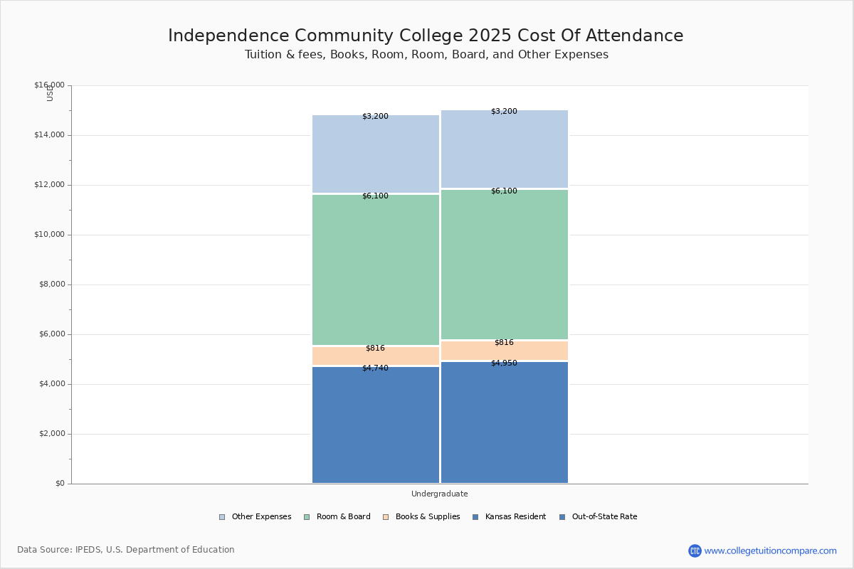 Independence CC - Tuition & Fees, Net Price