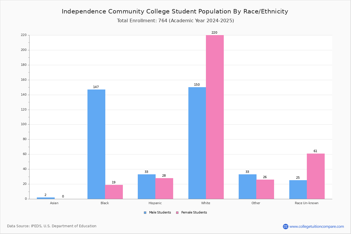 Independence CC - Student Population and Demographics