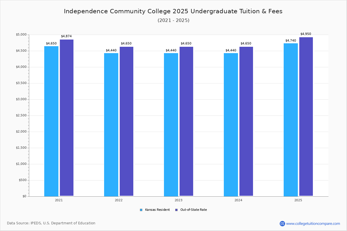 Independence CC - Tuition & Fees, Net Price