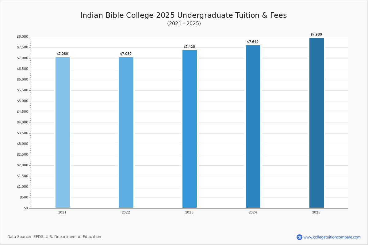 Indian Bible College | Online Programs