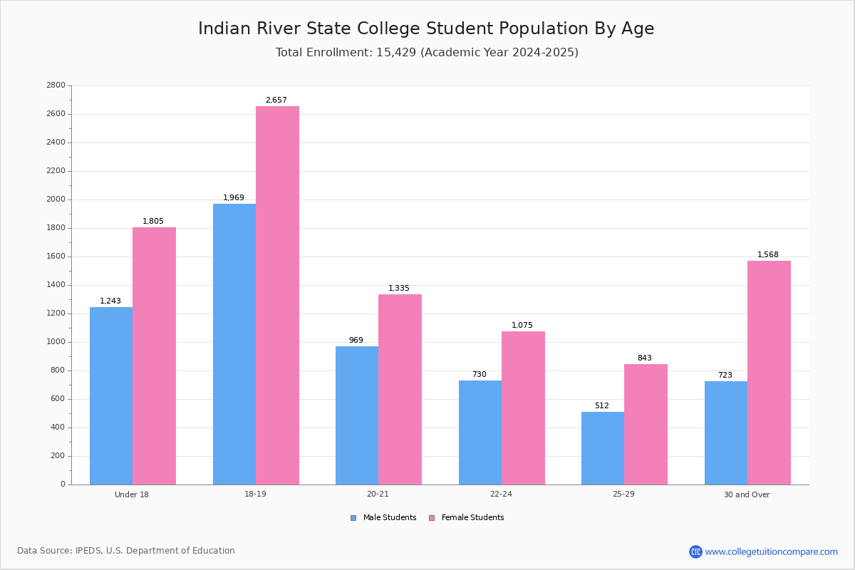 Indian River State - Student Population and Demographics
