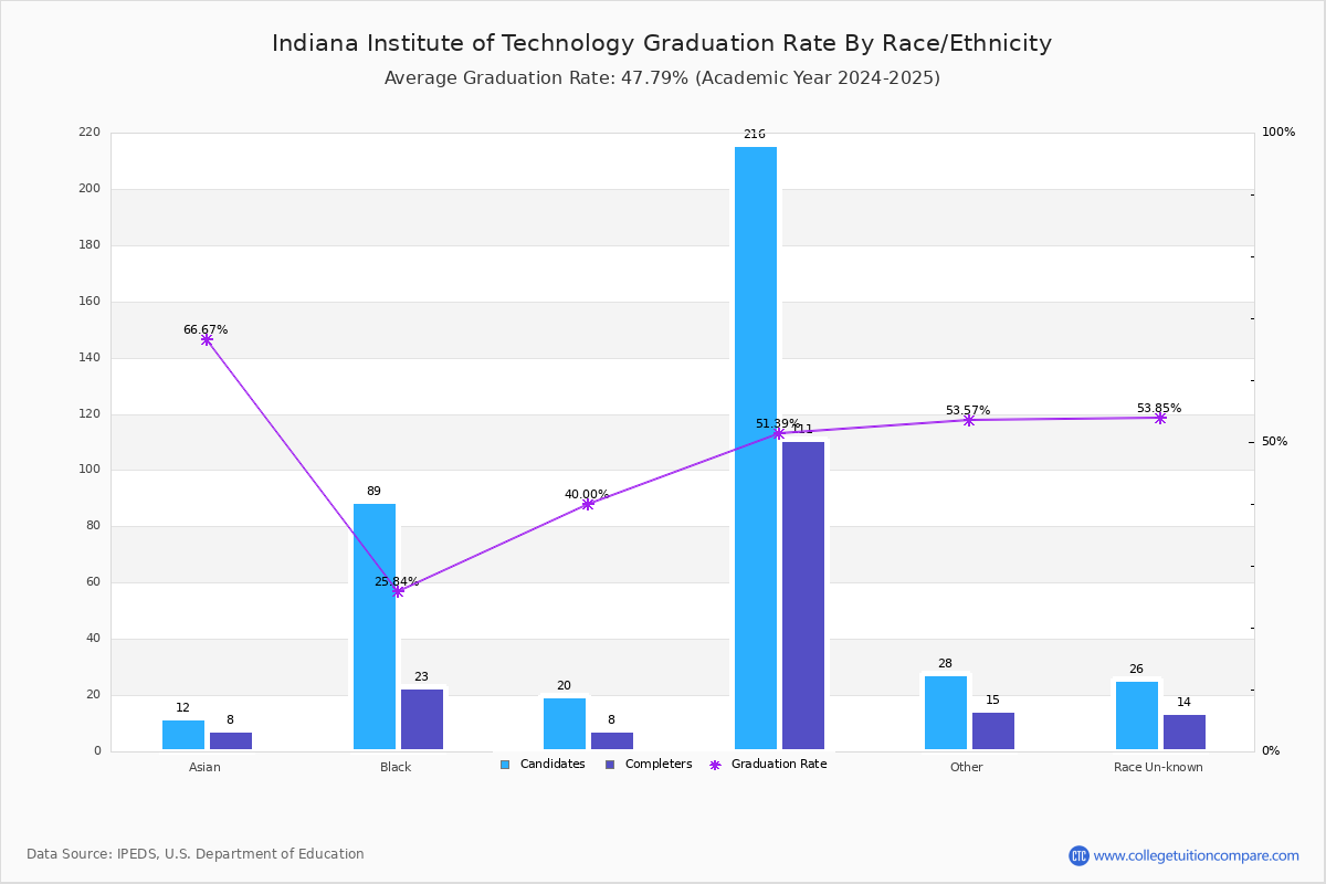 IIT Graduation Rate