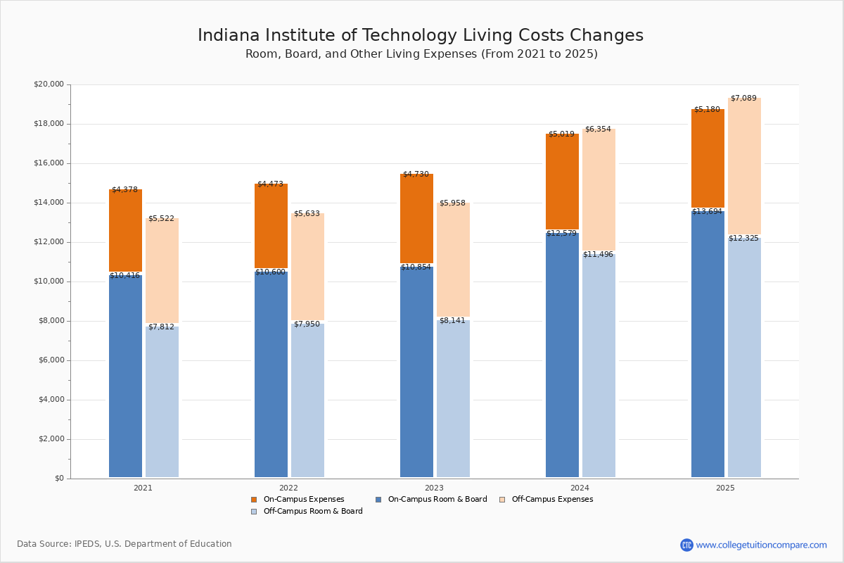 IIT - Tuition & Fees, Net Price
