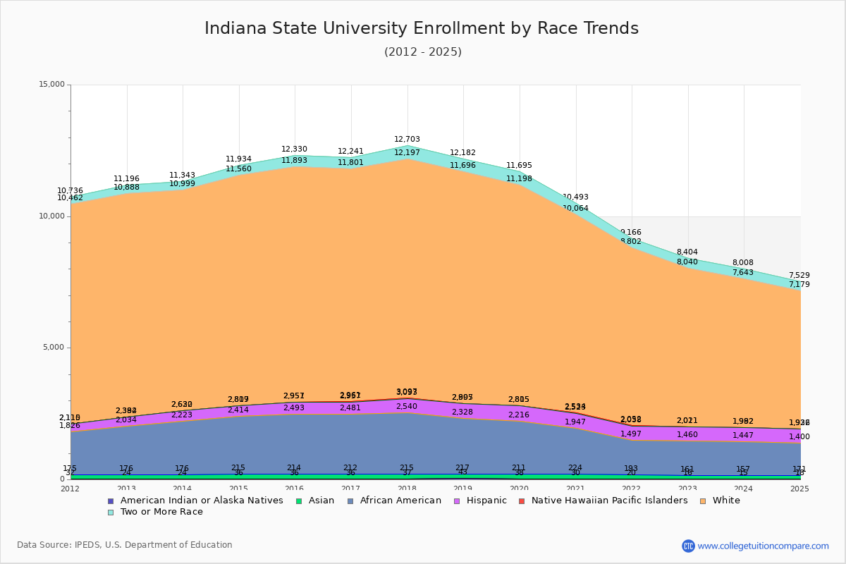 ISU Enrollment Trends