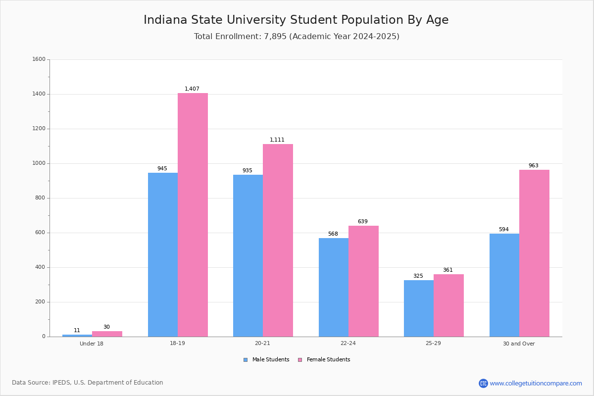 Indiana State University - Student Population and Demographics