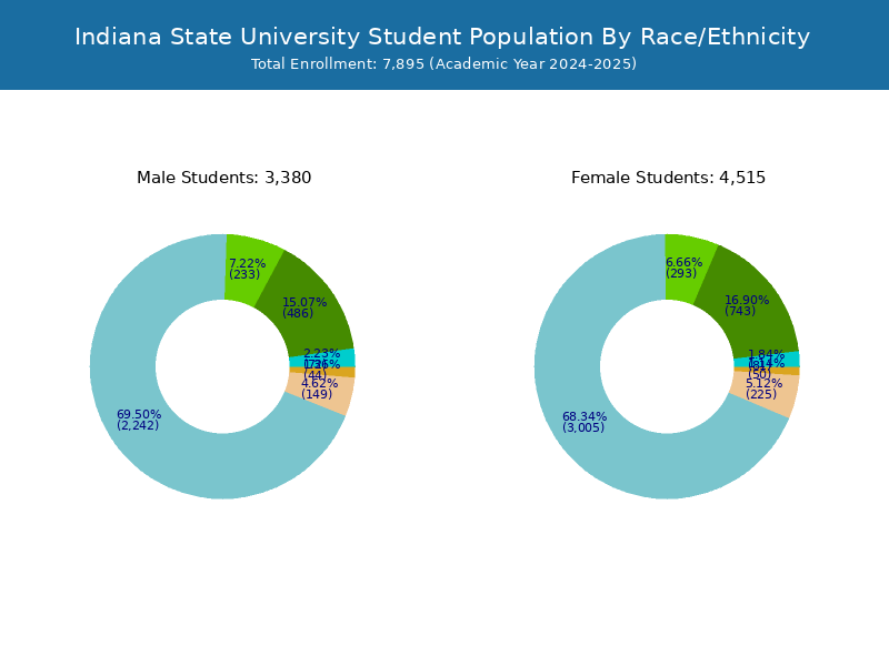 Indiana State University - Student Population and Demographics