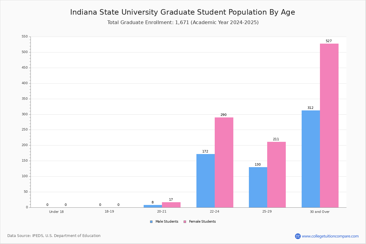 Indiana State University - Student Population and Demographics