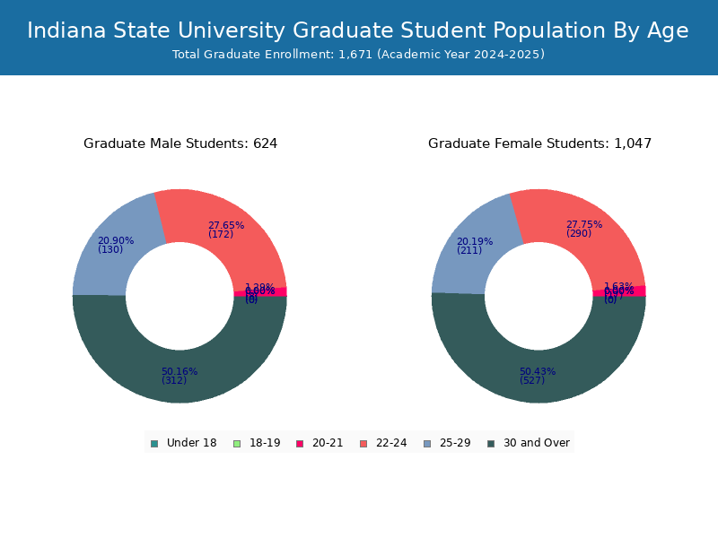 Indiana State University - Student Population and Demographics
