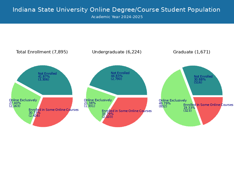 Indiana State University - Student Population and Demographics