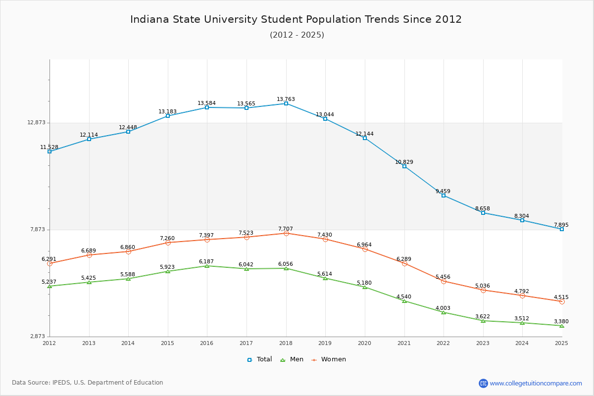 ISU Enrollment Trends