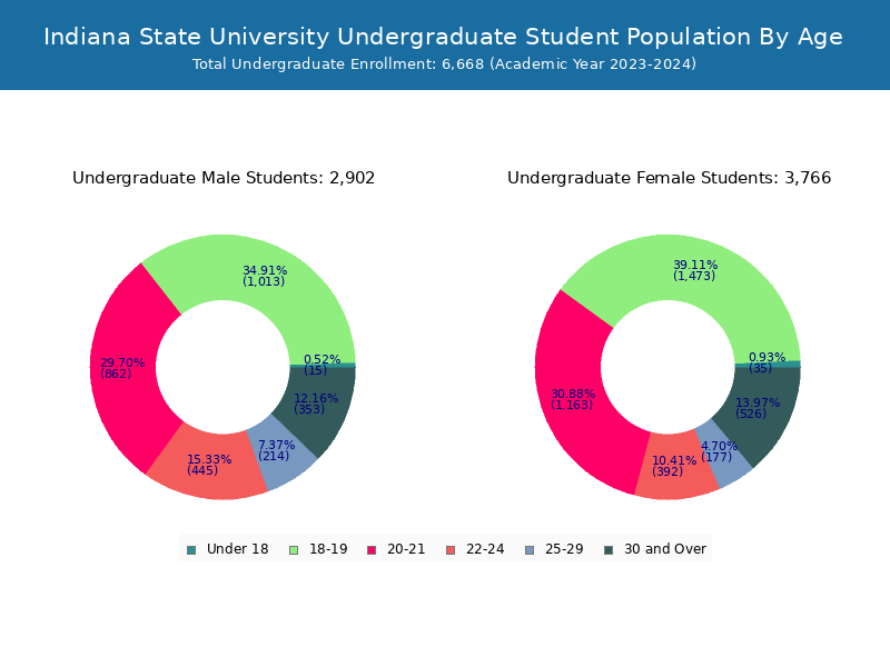 Indiana State University - Student Population and Demographics