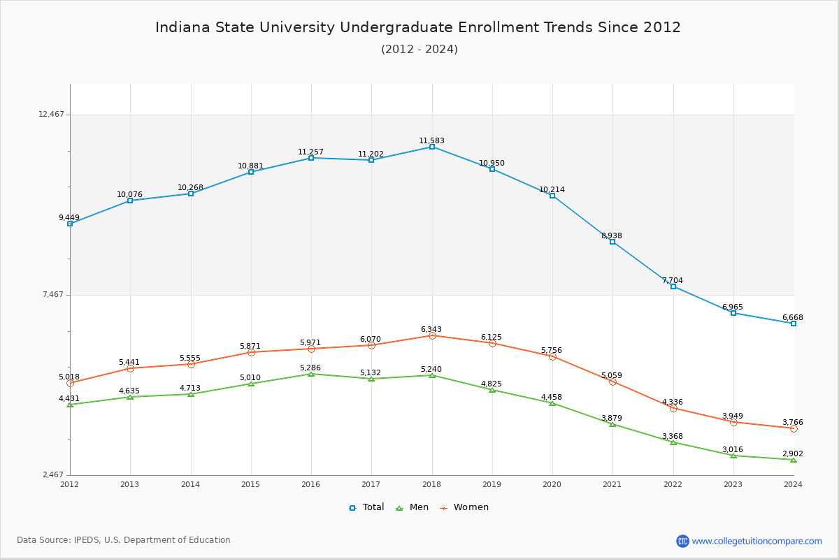 ISU Enrollment Trends