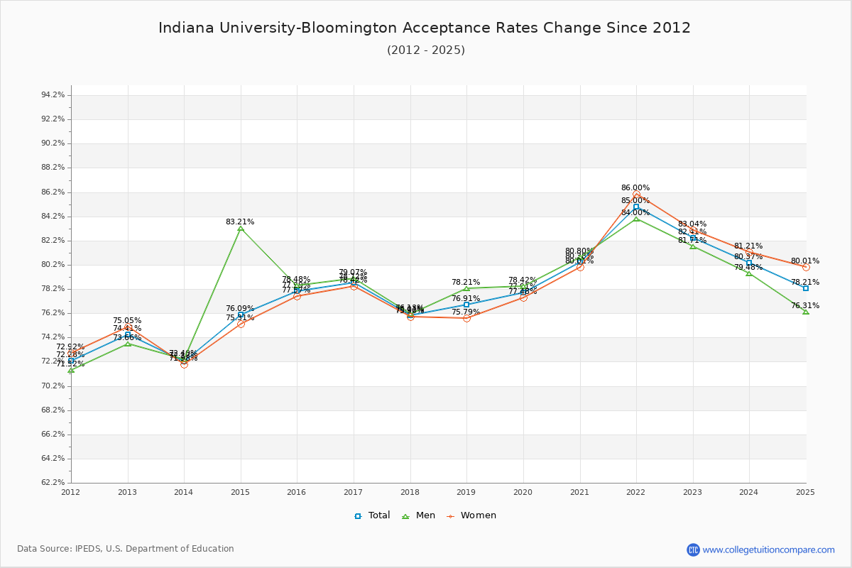 How IU's Acceptance Rate Changed Over Time