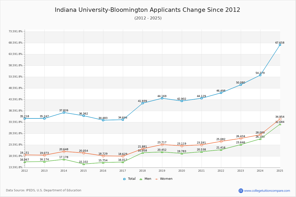 IU Acceptance Rate: Trends & Admission Statistics