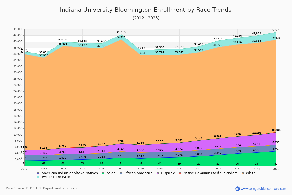 IU Enrollment Trends