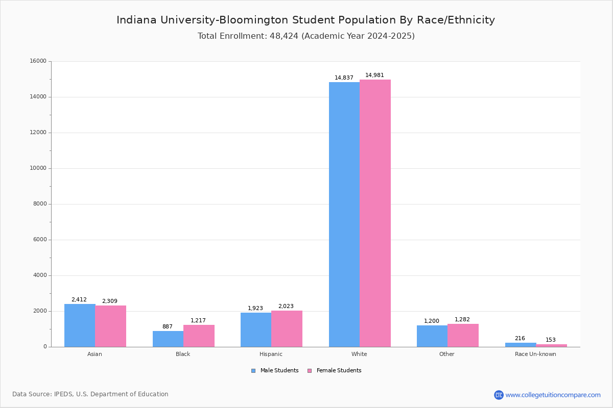 IU - Student Population and Demographics