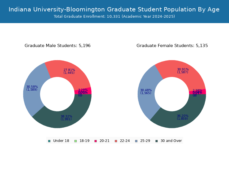IU - Student Population and Demographics