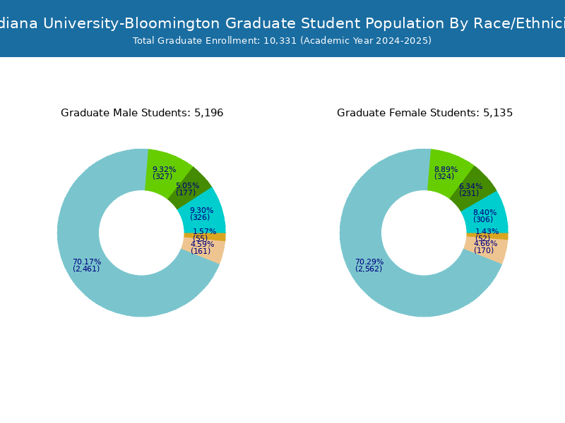 IU - Student Population and Demographics