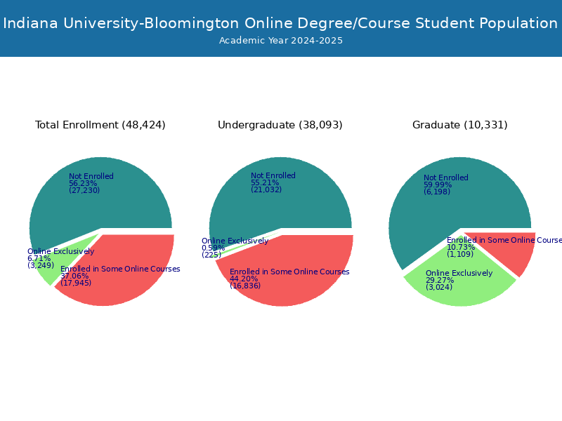 IU - Student Population and Demographics