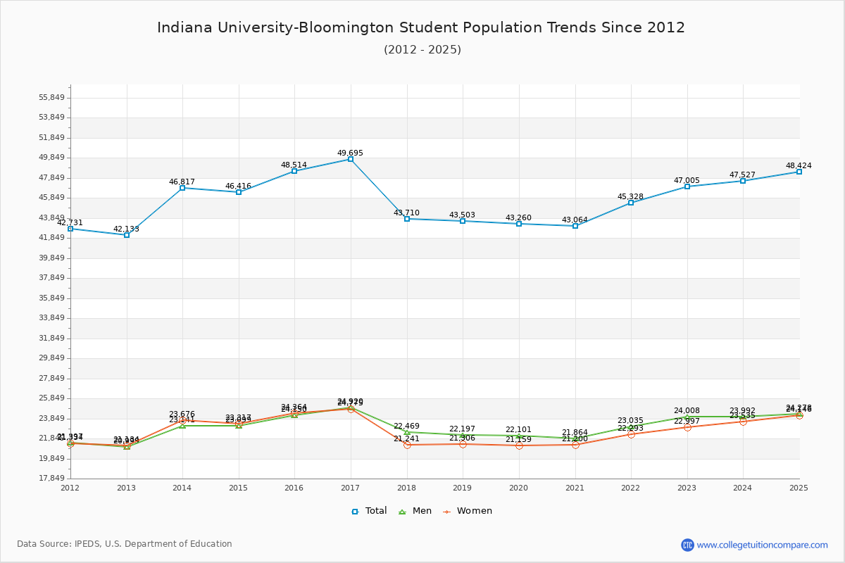 IU Enrollment Trends