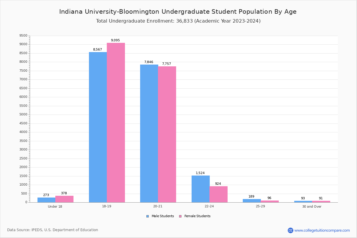 IU - Student Population and Demographics