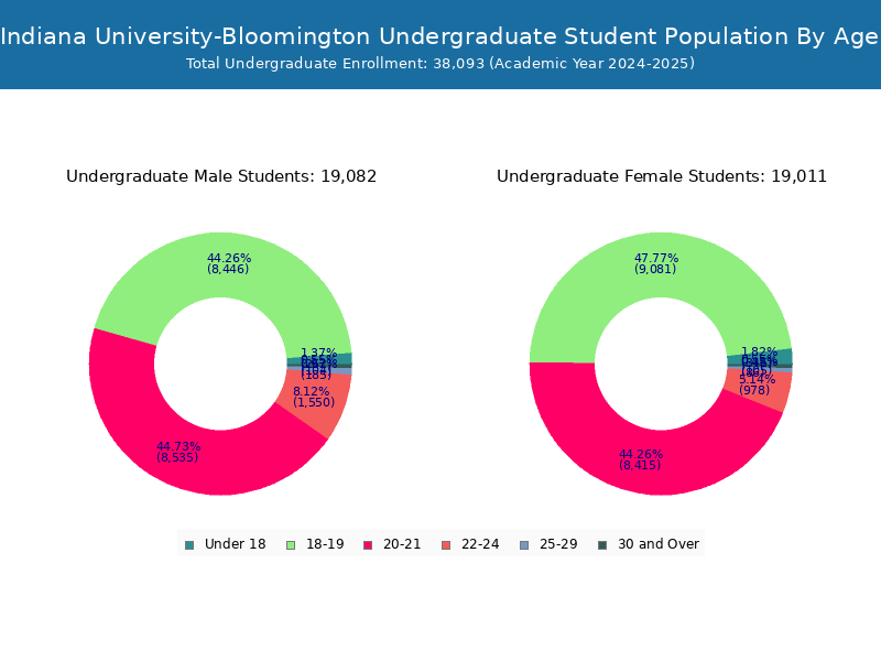 IU - Student Population and Demographics
