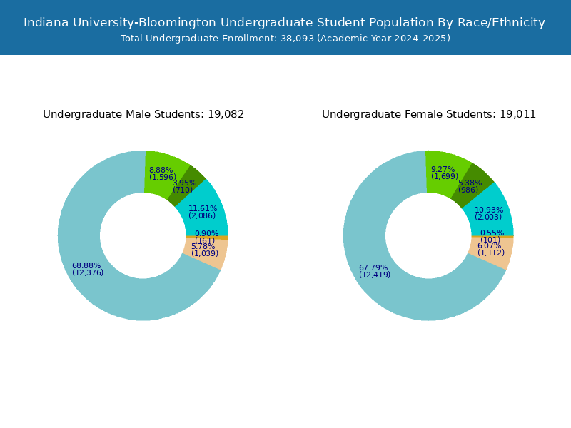 IU - Student Population and Demographics