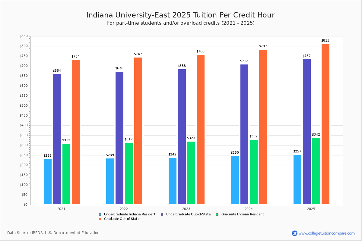 Indiana University-East - Tuition & Fees, Net Price