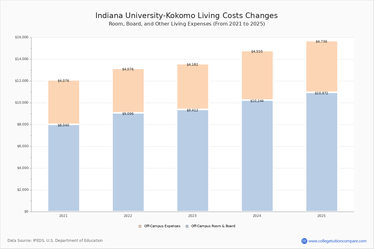 Indiana University-Kokomo - Tuition & Fees, Net Price