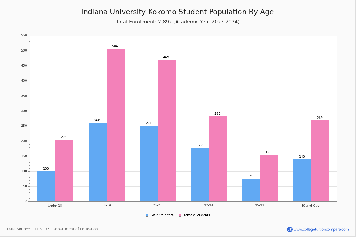 Indiana University-Kokomo - Student Population and Demographics