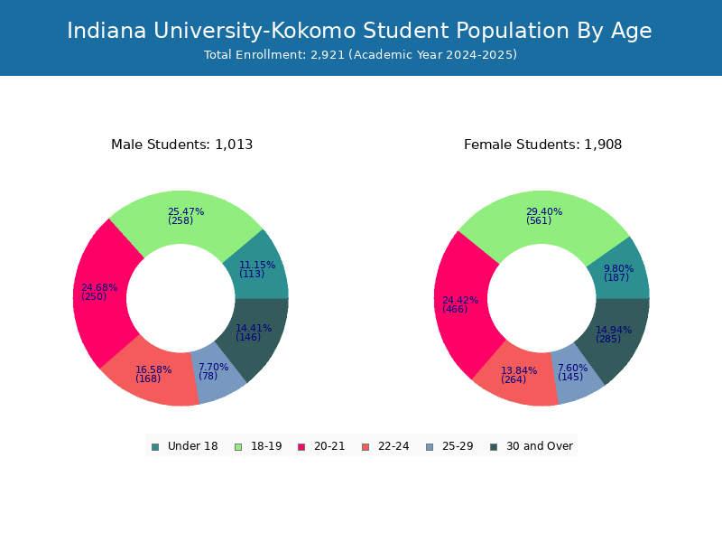Indiana University-Kokomo - Student Population and Demographics