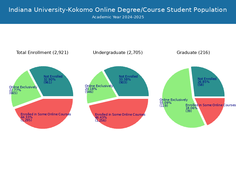 Indiana University-Kokomo - Student Population and Demographics
