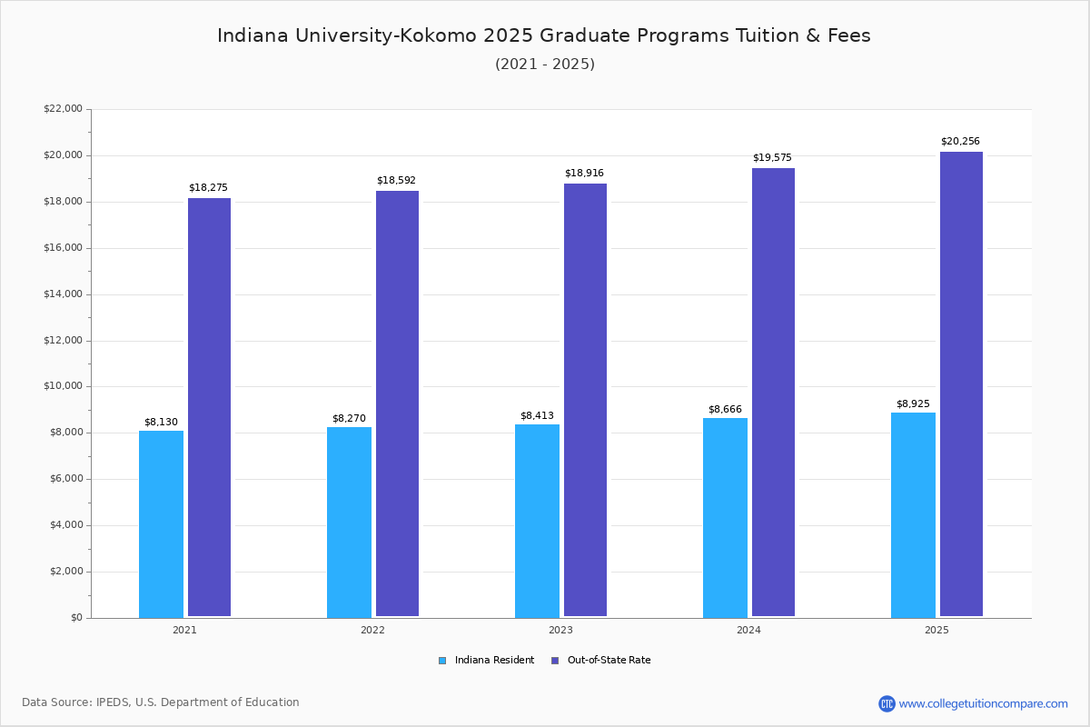Indiana University-Kokomo - Tuition & Fees, Net Price