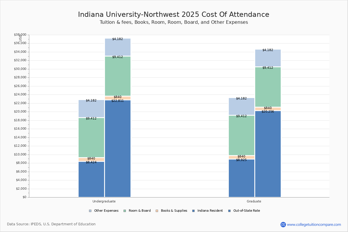 IUN - Tuition & Fees, Net Price