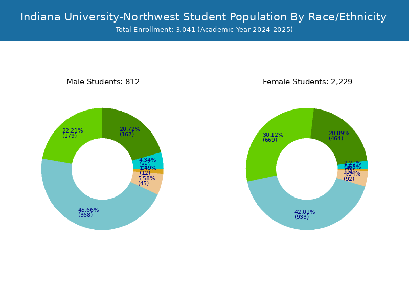 IUN - Student Population and Demographics