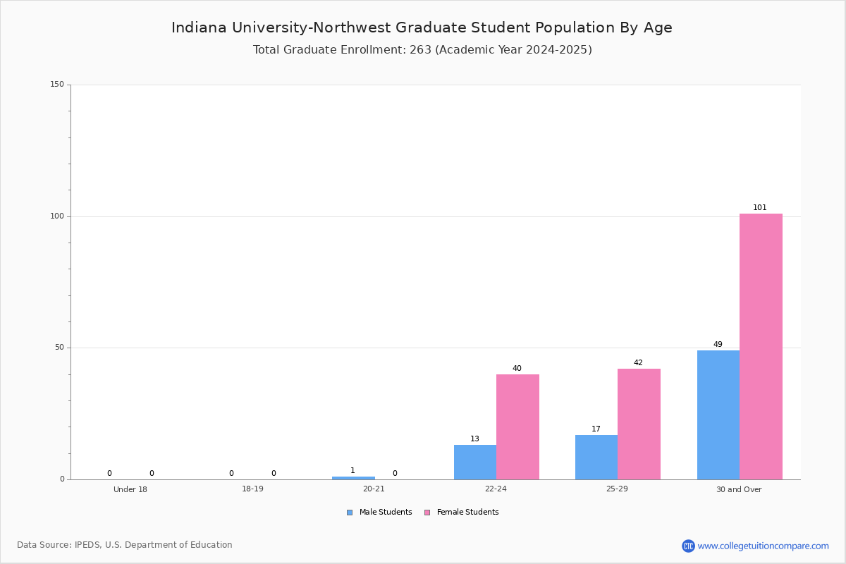 IUN - Student Population and Demographics