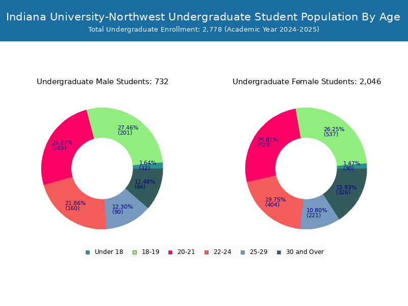 IUN - Student Population and Demographics