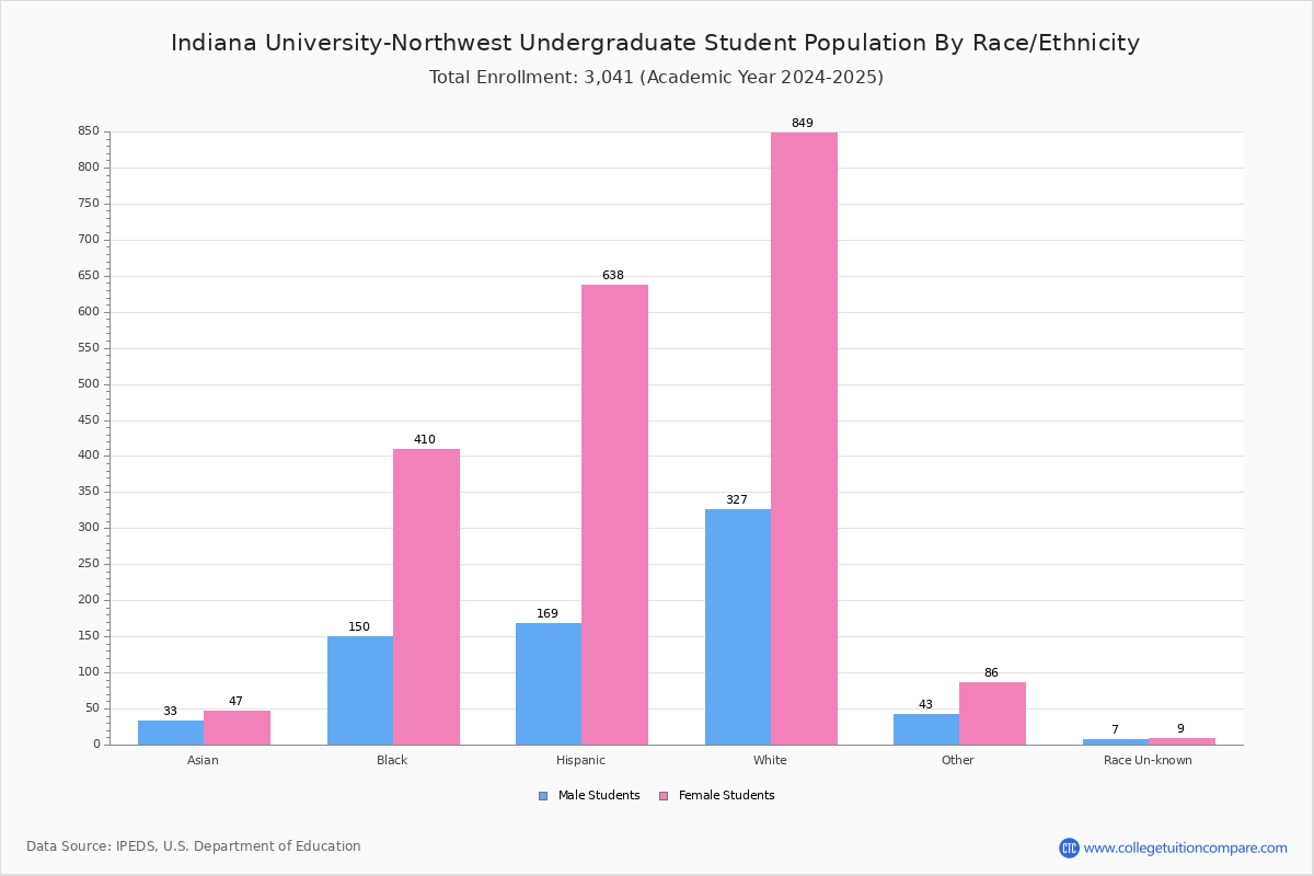 IUN - Student Population and Demographics