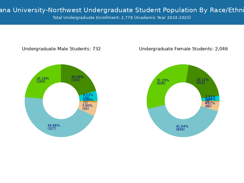 IUN - Student Population and Demographics