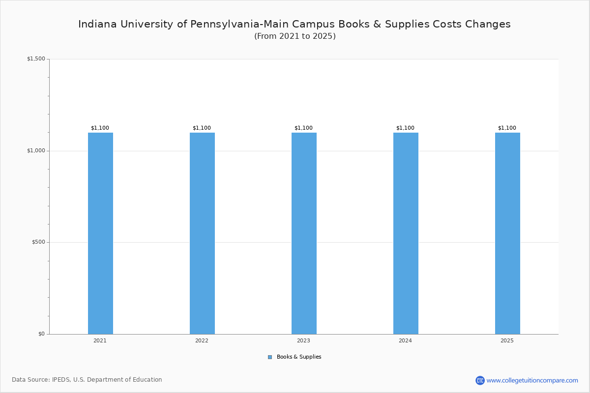 Indiana University of Pennsylvania-Main Campus - Tuition & Fees, Net Price