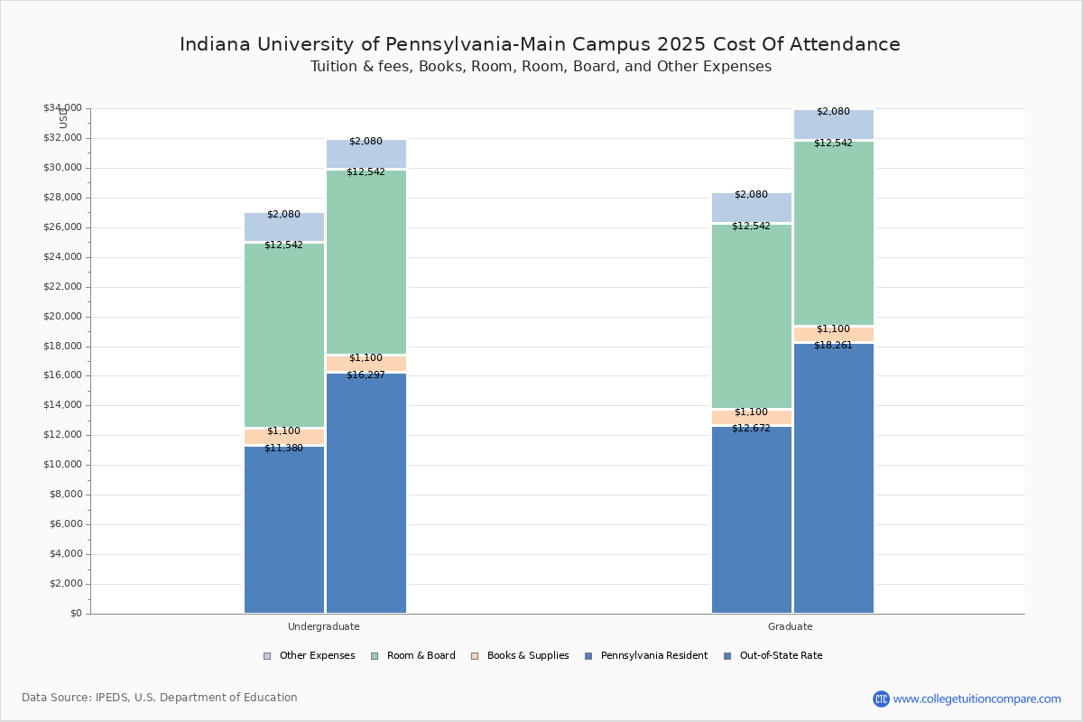 Indiana University of Pennsylvania-Main Campus - Tuition & Fees, Net Price