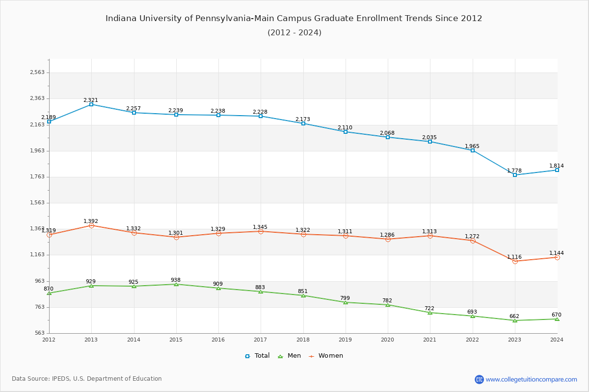 Indiana University of Pennsylvania-Main Campus Enrollment Trends