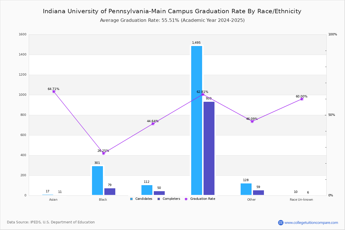Indiana University of Pennsylvania-Main Campus Graduation Rate
